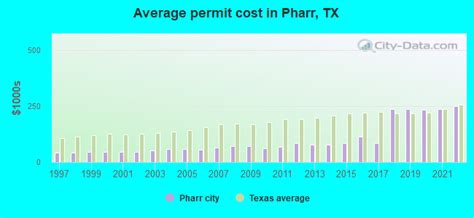 Pharr Texas Tx 78577 Profile Population Maps Real Estate Averages Homes Statistics
