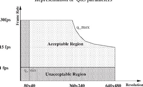 Figure 2 From Qos Aware Resource Management For Distributed Multimedia
