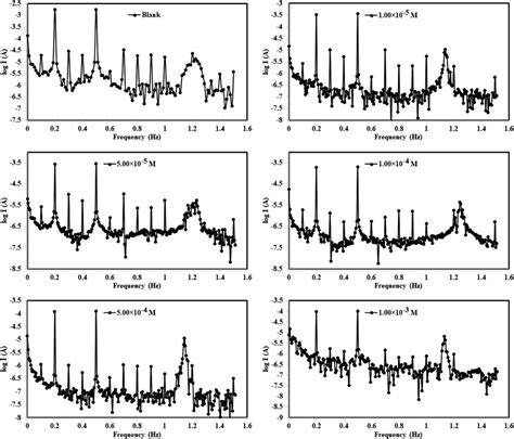 Electrochemical Frequency Modulation Curves For Ms In 10 M Hcl