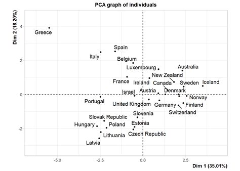 Clustering On Principal Component Analysis Charles Holbert Clustering On Principal Component Analysis Charles Holbert