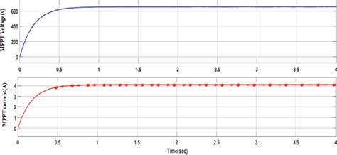 Pv Mppt Voltage And Current Download Scientific Diagram