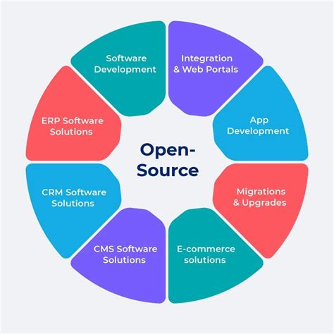 opensource software development value icons posted on the topic