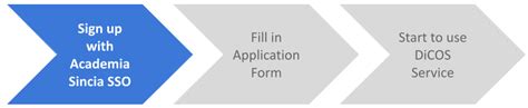 Dicos Account — Dicos Document 1 Documentation