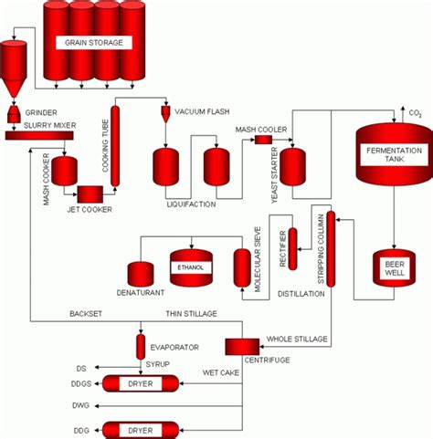 Process Flow Diagram Of Corn To Bioethanol Manufacturing Process Download Scientific Diagram