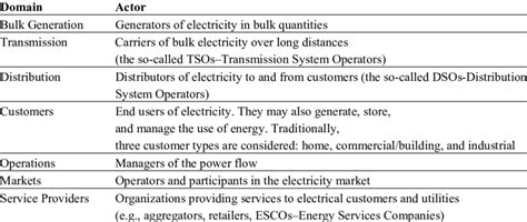 Domains And Actors In The Nist Smart Grid Conceptual Model [12] Download Table