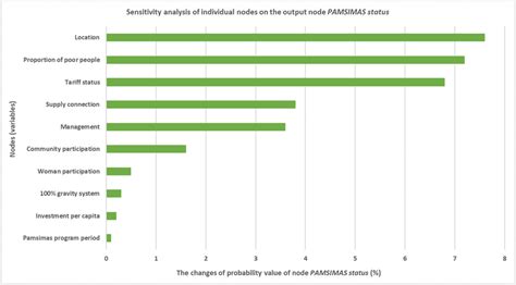 Sensitivity Analysis Of Individual Nodes On The Output Node Pamsimas
