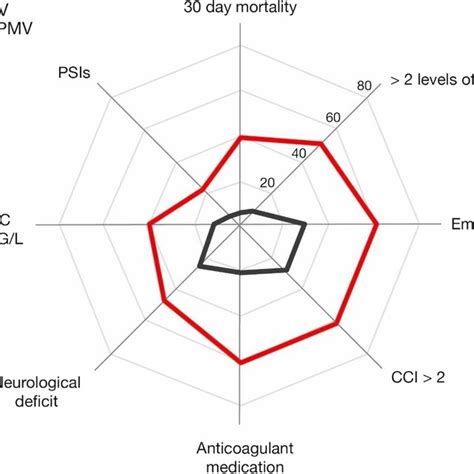 Radar Plot Depicting Patient And Disease Related Characteristics Download Scientific Diagram