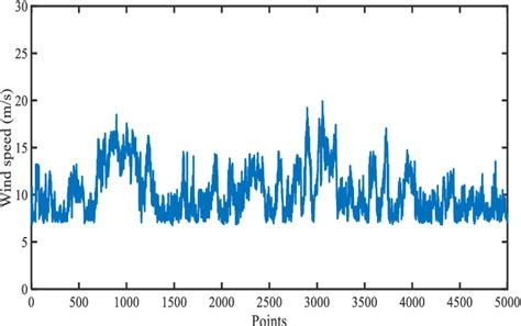 Figure 13 From A Novel Condition Monitoring Method Of Wind Turbines