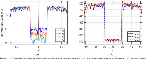 Figure From Near Field Low WISL Unimodular Waveform Design For Terahertz Automotive Radar