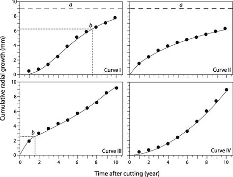 Types Of Growth In A Graph At Sue Alexander Blog
