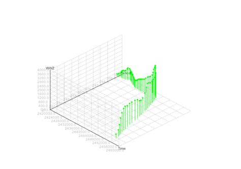 Weighted Wavelet Z Transform WWZ In VStar Strange Quarks