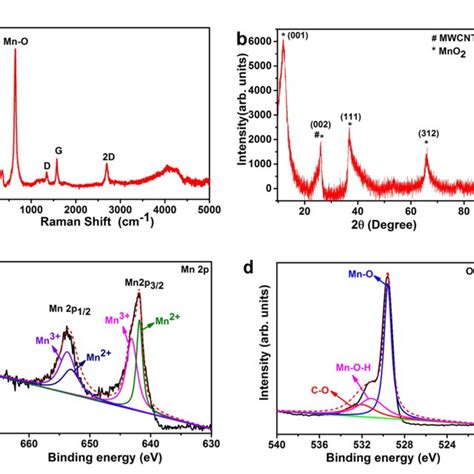 Birnessite Mno2 Decorated Mwcnts Composite As A Nonenzymatic Hydrogen