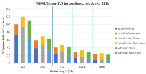 optimizing hpcg for arm sve high performance computing hpc blog arm community blogs arm