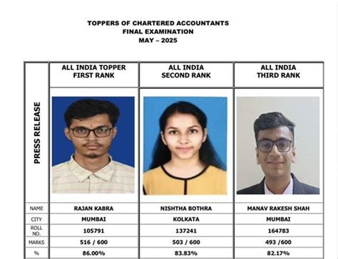 Icai Ca Toppers List 2026 Scores And Rank Of Ca Inter And Foundation