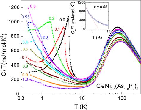Temperature Dependence Of Specific Heat Divided By Temperature Ct
