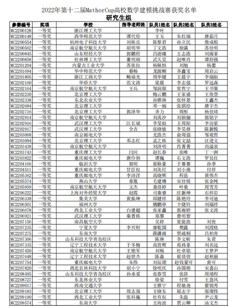 2022年第十二届mathorcup高校数学建模挑战赛获奖名单公布 国际竞赛联盟