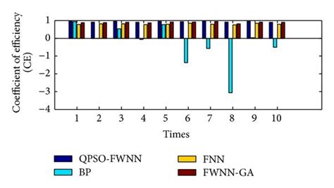 Ce Histogram Of Five Prediction Models Download Scientific Diagram