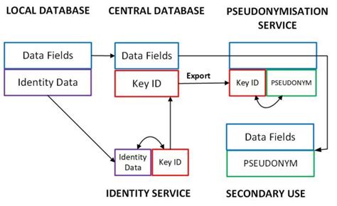 Privacy Preserving Data Mining Ppdm Information With Insight