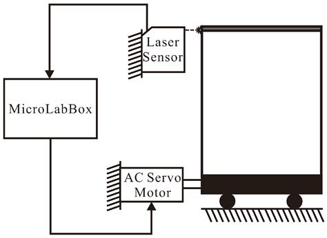 design and implementation of an active vibration control algorithm