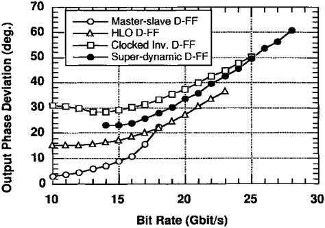 Simulated Output Phase Deviation For Various Ffs Download