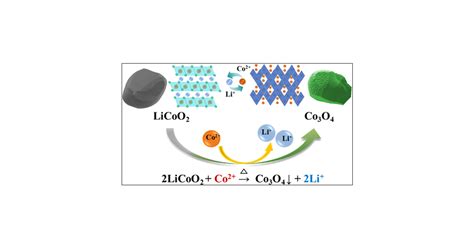 Recycling Cathodes From Spent Lithium Ion Batteries Based On The