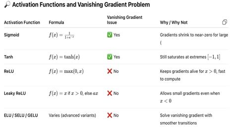 Activation Function