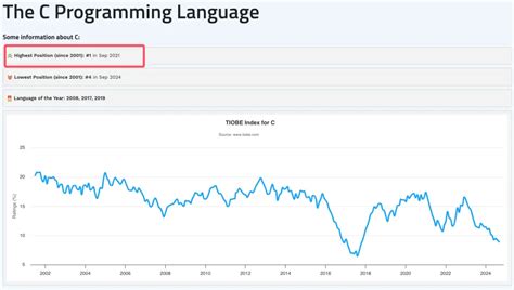 September Programming Language Ranking C Language Drops Out Of The Top Three Lowest In