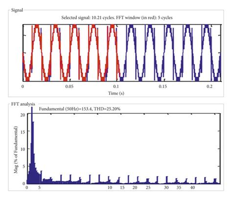 Harmonic Analysis Of Phase Output Voltage Phase A Phase ‘a B