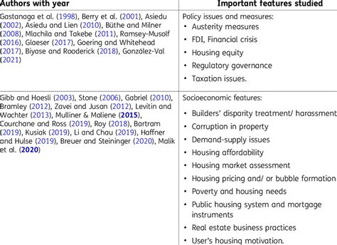 Research Gap Identification Highlights Of Literature Survey Download Scientific Diagram