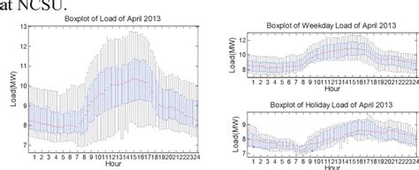 Figure 1 From Load Profile Analysis And Short Term Building Load