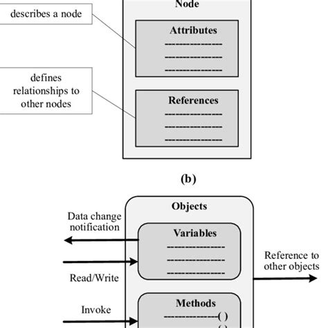 A Opc Ua Node Structure Attributes Describe A Node While References