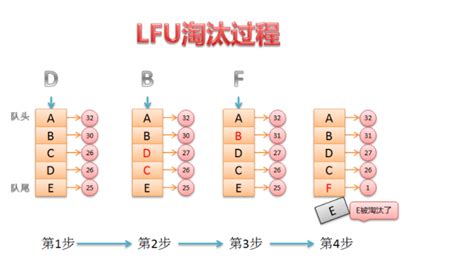 常用缓存淘汰算法LFULRUARCFIFOMRU 阿里云开发者社区