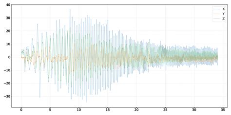 Sensor Data Linear Acceleration Time Series Download Scientific Diagram