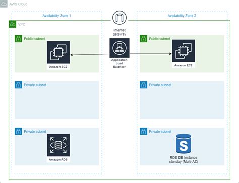 Deploy A Three Tier Architecture In Aws Using Terraform By Pratiksha Ruthe Medium