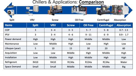 Hvac Comparison