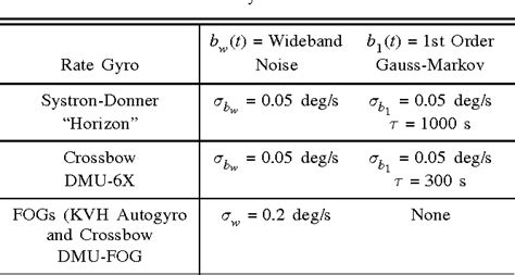 Table I From Design Of Multi Sensor Attitude Determination Systems