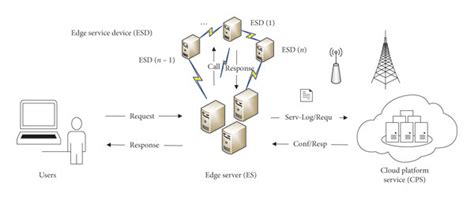 Edge Service Composition Model Download Scientific Diagram