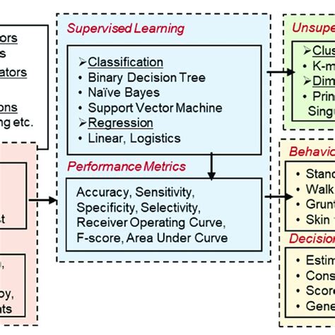 Process Flow During Machine Intelligence Involves Data Acquisition Download Scientific Diagram