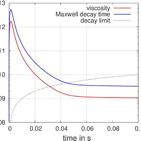Schematic Illustration Of The Maxwell Elasto‐visco‐plastic Rheology