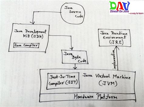 Differentiate Jvm Jre Jdk Jit Dinesh On Java
