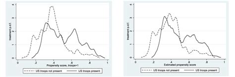 testing treatment overlap assumption i full city sample ii