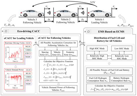 Energy Oriented Hybrid Cooperative Adaptive Cruise Control For Fuel Cell Electric Vehicle Platoons