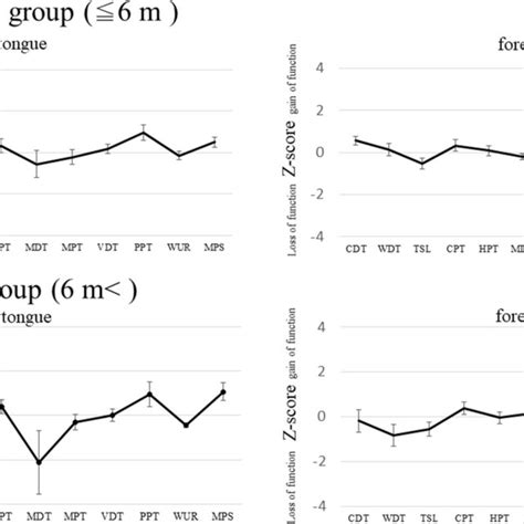 Mean Overall Z Scores Results Of Quantitative Sensory Testing Qst Z