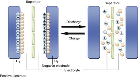 Solved Consider A Electrostatic Double Layer Capacitor