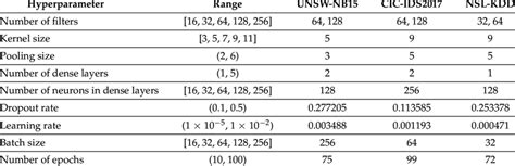 Ga Based Hyperparameter Optimization Results Download Scientific Diagram
