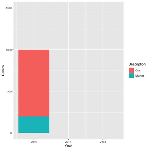 R Transition Function Not Working With My Group In Gganimate Stack Overflow