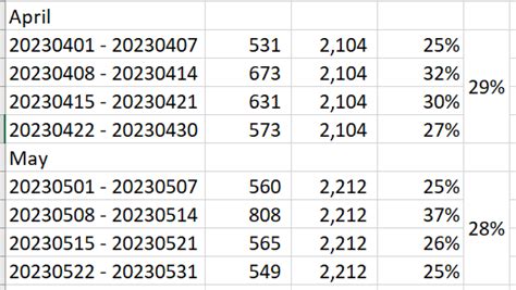 powerbi can power bi able to get the average weekly percentage per