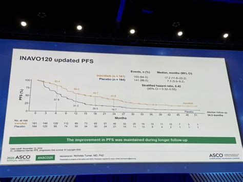 Inavo120 Trial Final Os Analysis Inavo Plus Palbociclib And