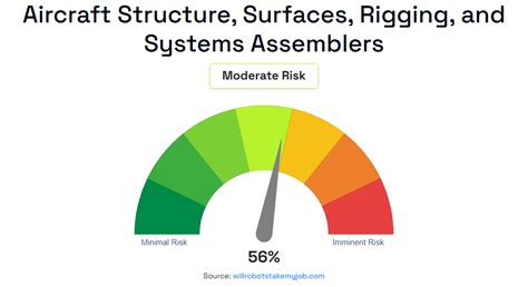 Will Aircraft Structure Surfaces Rigging And Systems Assemblers Be