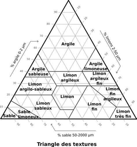 Comment évaluer La Qualité Du Sol Le Noyau Du Jardin